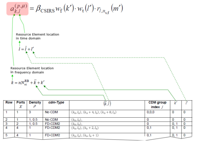 CSI-RS-资源分配_rrc parameters information element-CSDN博客