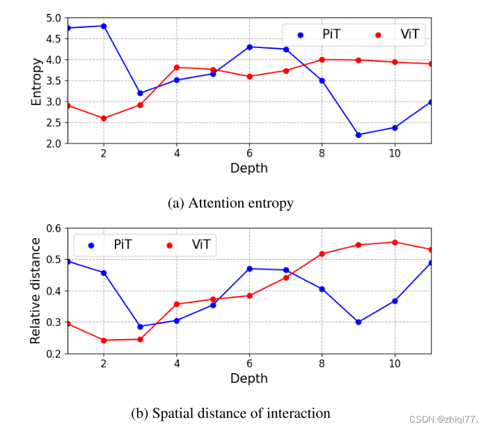 Pooling-based Vision Transformer (PiT)-CSDN博客