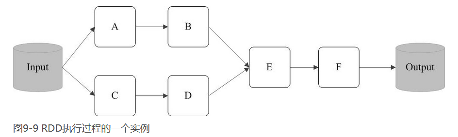 RDD的设计和运行原理_rdd 的基本工作原理和特性-CSDN博客