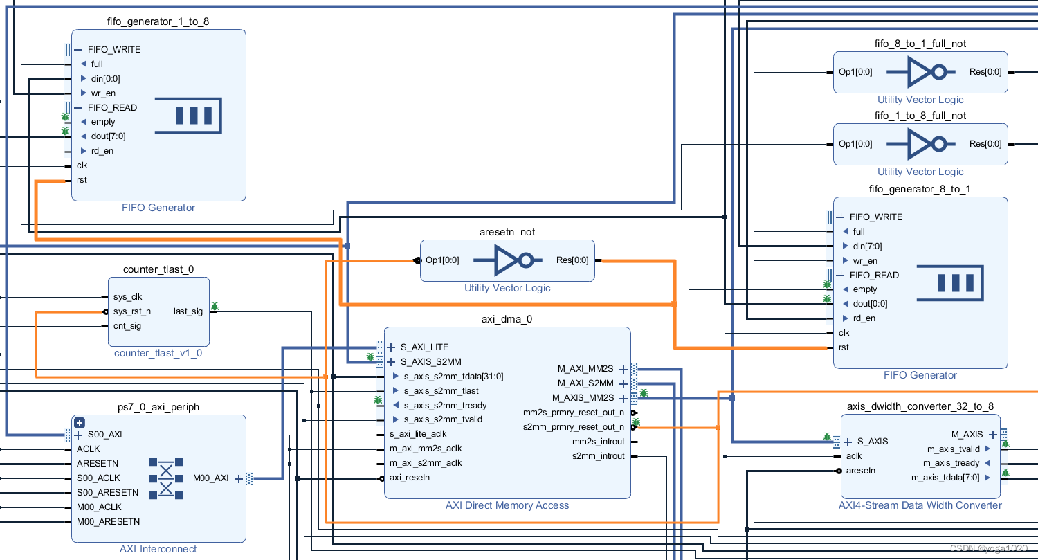 基于FIFO的串并转换环路实验_axi4-stream data width converter-CSDN博客