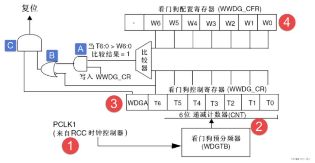 Stm32中的独立看门狗和窗口看门狗stm32看门狗程序 Csdn博客