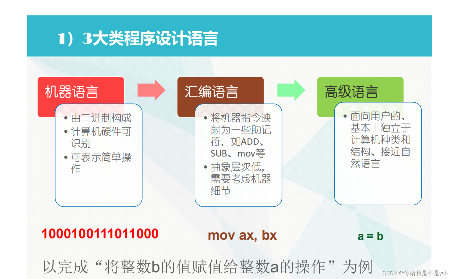 Python入门(第一节课)python第一节课的问题 Csdn博客 7774