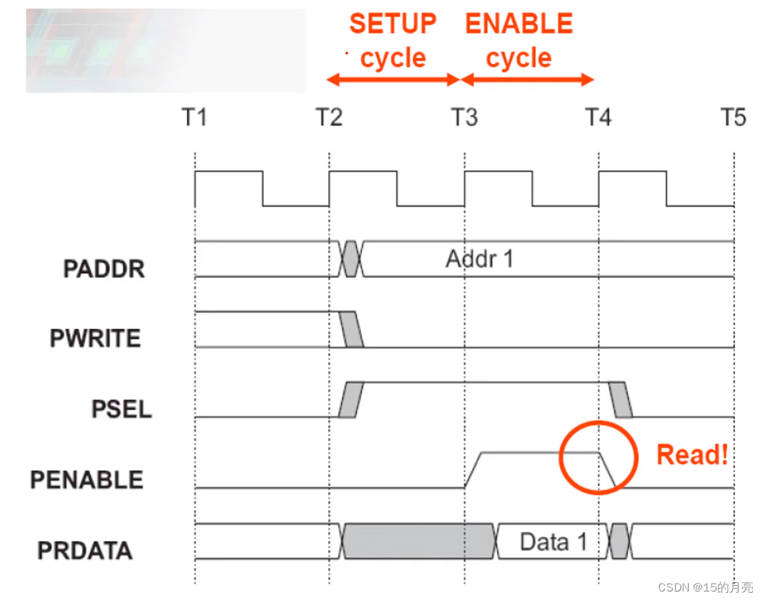 片上总线学习之AMBA（3）_split传输-CSDN博客