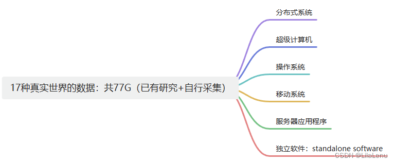 【日志异常检测】loghub相关内容_loghub: a large collection of system log datasets -CSDN博客
