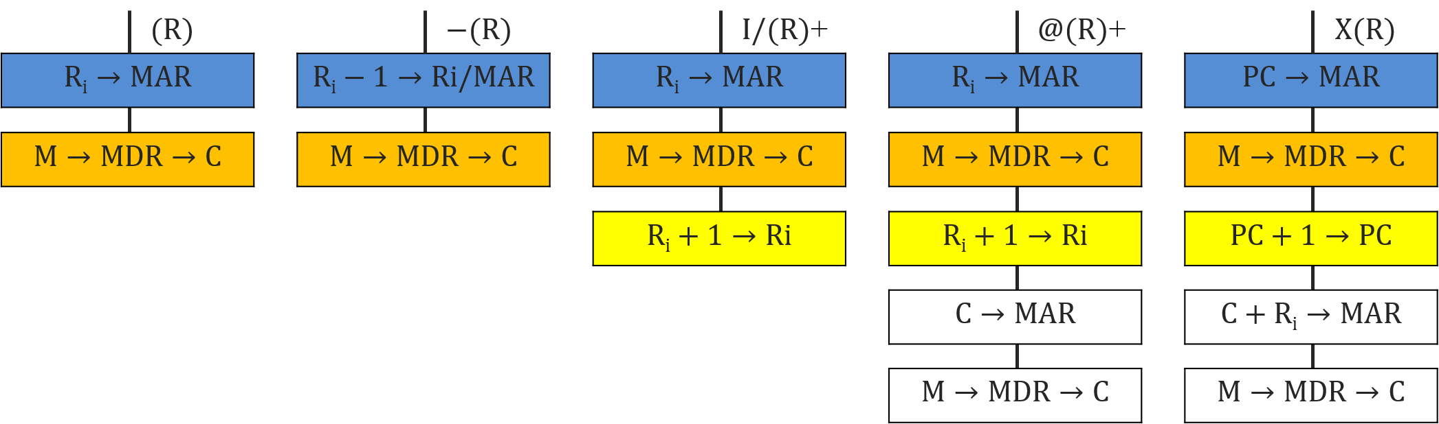 DJ7-5 指令流程与微命令（第一节课）_指令流程 dr 目的地址-CSDN博客