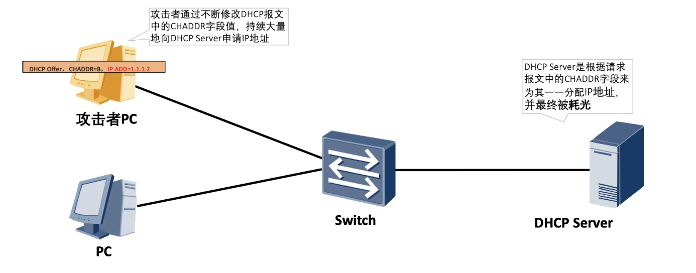 DHCP饿死攻击-CSDN博客