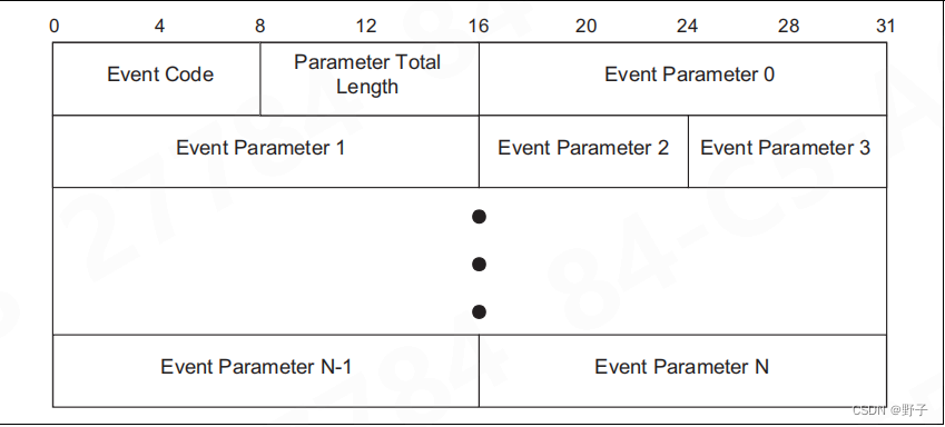 蓝牙HCI 部分Command，Event_ble hci命令-CSDN博客