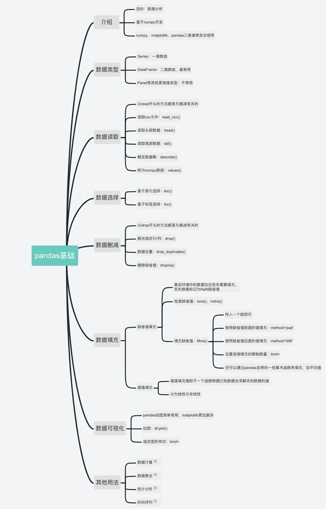 一文快速入门Pandas【内含思维导图】_pandas架构图-CSDN博客