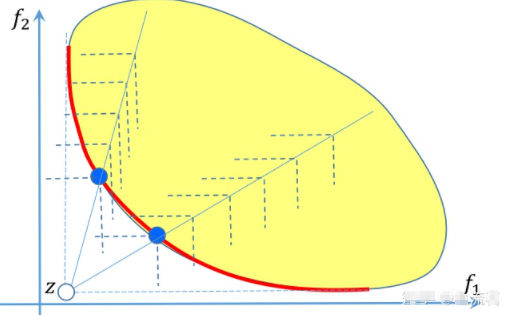 MOEA/D 算法详解_切比雪夫聚合法-CSDN博客