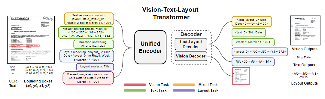 UDOP：Unifying Vision, Text, and Layout for Universal Document Processing ---- 论文阅读-CSDN博客