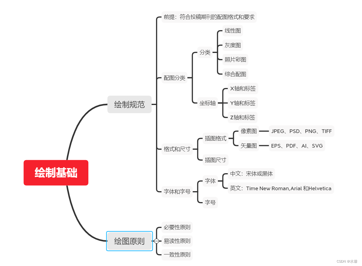 第1章:科研论文配图的绘制与配色基础数据可视化科研论文配色 Csdn博客