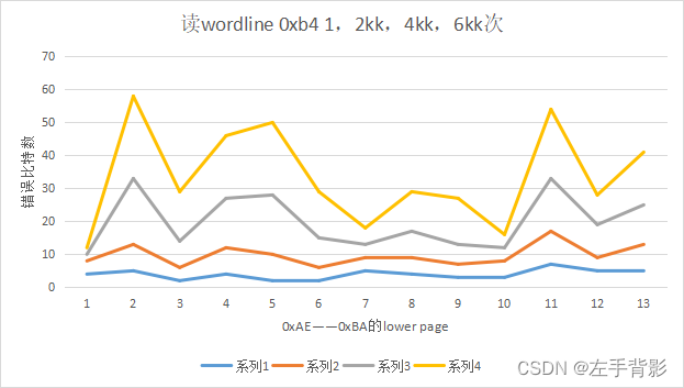 Nand Flash学习之Read Disturb研究_nand的read disturb-CSDN博客