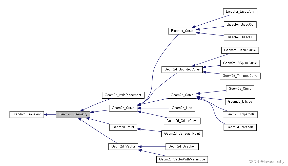 【OCC学习16】Modeling Data模块2d几何图形创建_occ curve2d-CSDN博客