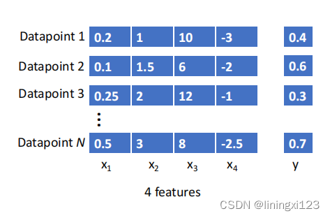 机器学习2（线性回归Linear regression）_optimal solution in linear regression-CSDN博客