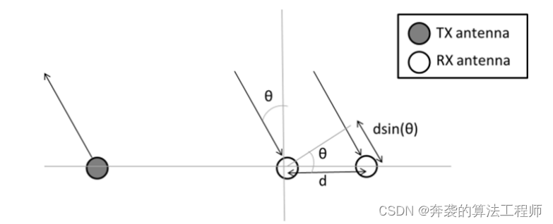 MIMO雷达（TI文档）-CSDN博客