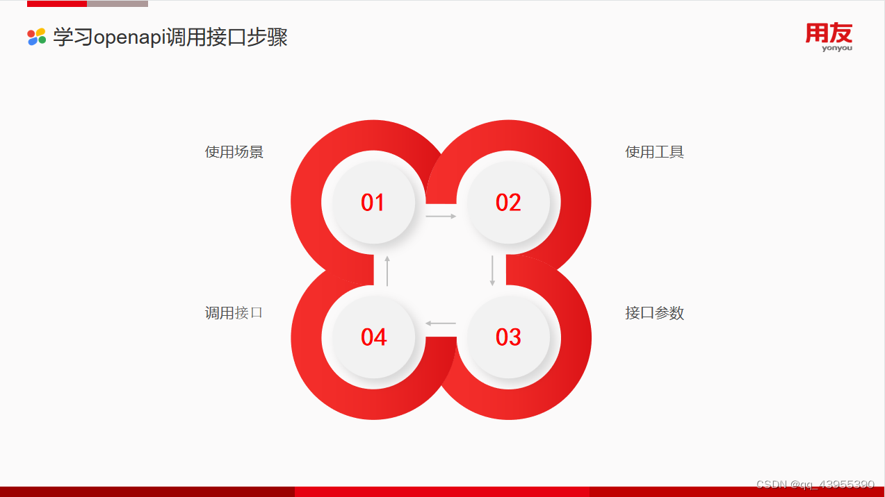 第三方系统创建NCCloud开放管理平台应用登录NCC，调用其提供的openApi接口_ncc开放管理平台-CSDN博客