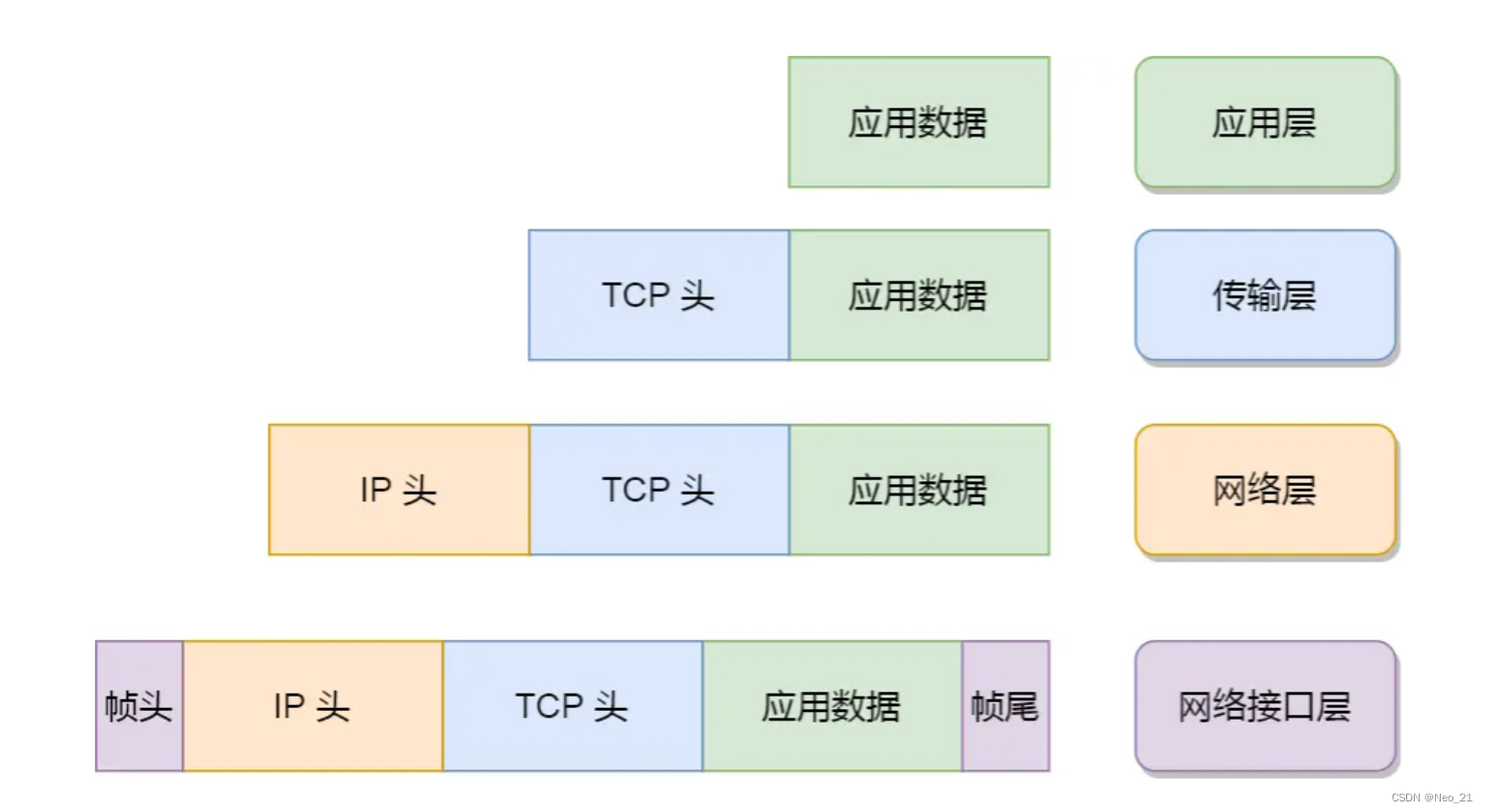 Socket基础当应用程序通过socket接口发送数据包 Csdn博客