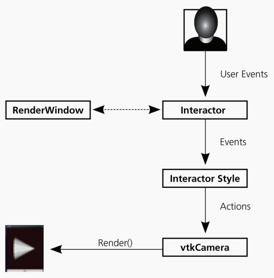 Vtkinteractors 鼠标键盘交互vtk Interactor Csdn博客 