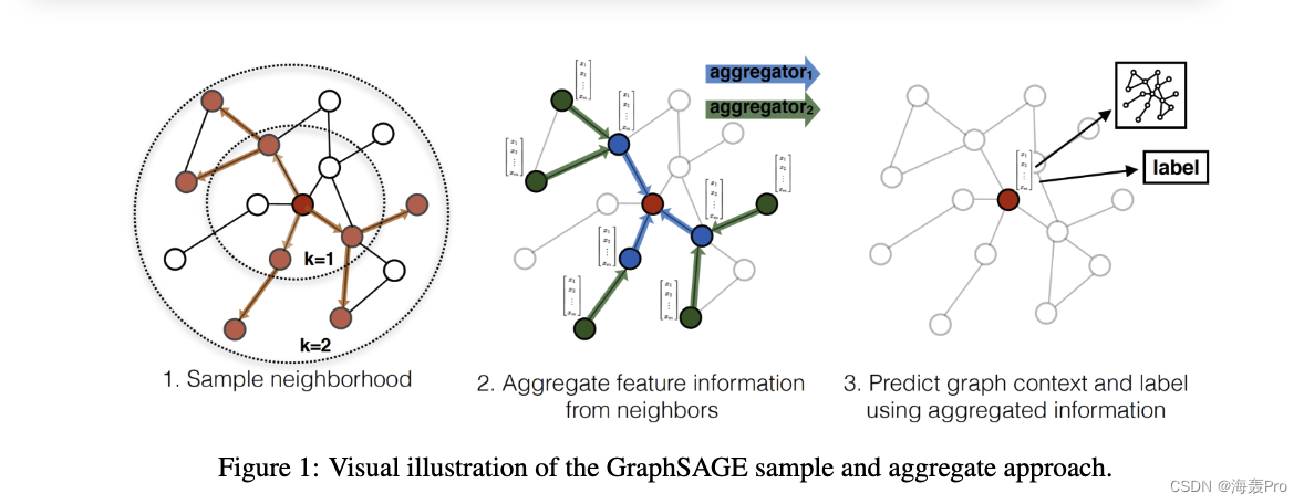 【论文阅读｜深读】 GraphSAGE：Inductive Representation Learning on Large Graphs-CSDN博客