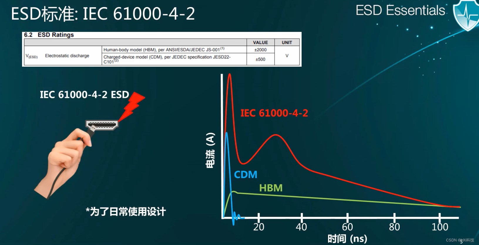 电路设计_ESD保护_stm32 esd等级-CSDN博客