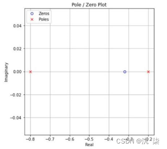 数字信号处理三：离散时间LTI系统的z域分析_已知某离散因果的lti系统的系统函数,试讲系统函数转换为零极点形式 和 阶因-CSDN博客