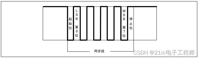 MM32F3270通讯板之LIN接口主从通讯分享_瑞萨同步间隔段-CSDN博客