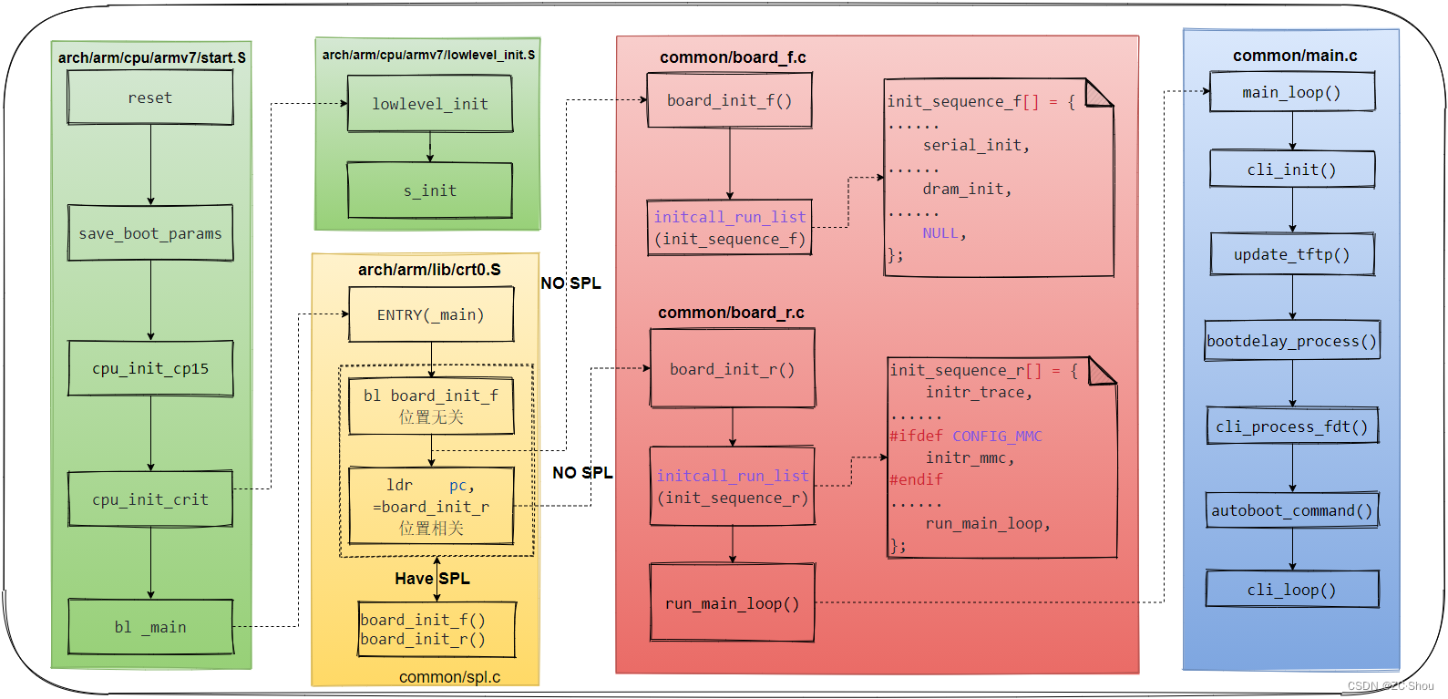 U-Boot 之五 详解 U-Boot 及 SPL 的链接脚本、启动流程_uboot链接脚本_ZC·Shou的博客-CSDN博客