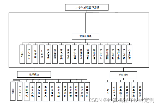 ssm基于java的大学生成绩管理系统130930-CSDN博客