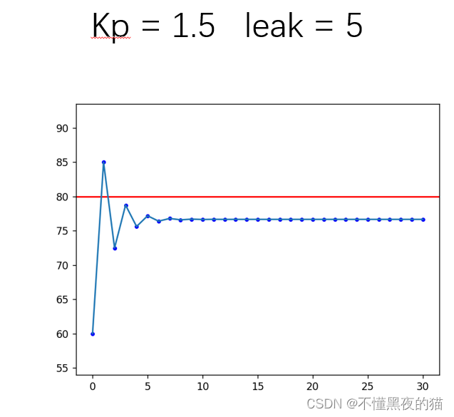 一文入门pid（一）：深入浅出pid控制理论_pid为什么ki消除常值干扰-CSDN博客