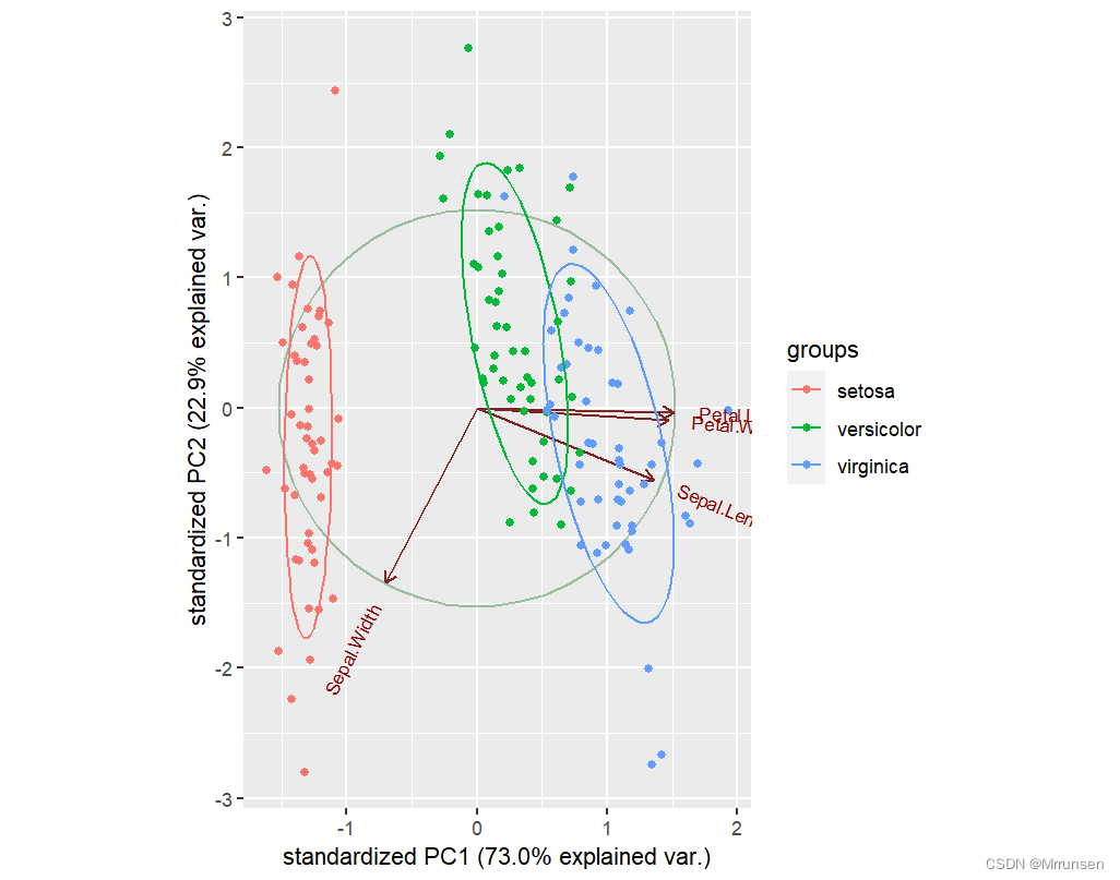 R语言绘制双变量主成分分析（Biplot）_biplot图怎么分析-CSDN博客