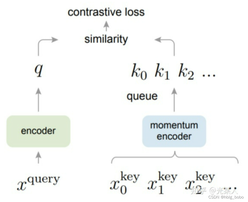 Align before Fuse: Vision and Language Representation Learning with Momentum Distillation-CSDN博客