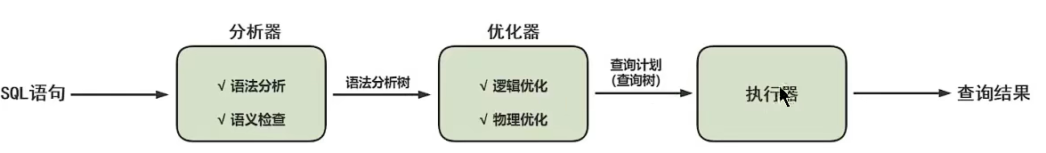 Mysql高级部分系列（一）mysql 高级课程 Csdn博客 