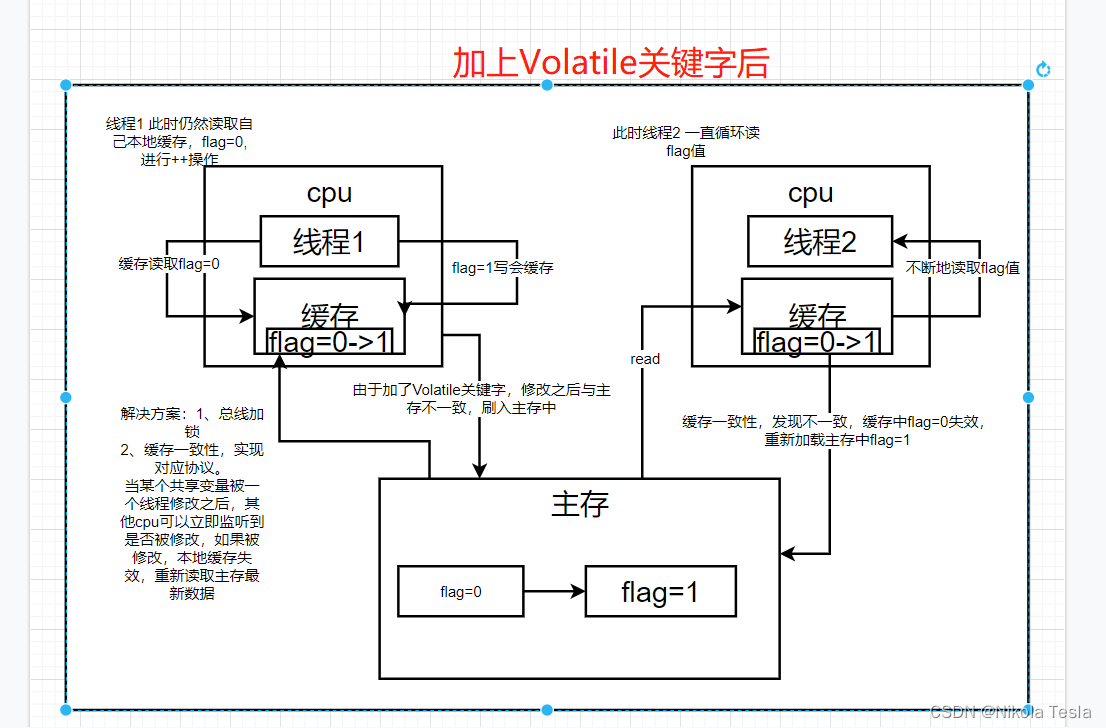 CPU缓存模型、内存模型、Volatile关键字作用以及Volatile关键字为什么不保证原子性简易图_volatile 关键字能保证数据的可见性,但不能保证数据的原子性为什么 举个例子-CSDN博客