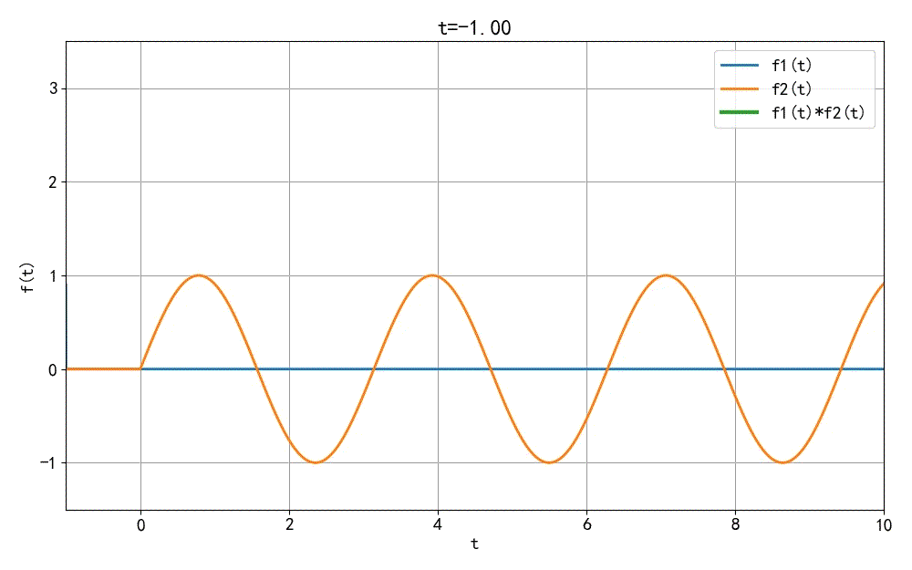 作业视频辅导 SS2023 HW4：使用公式求卷积_单边指数卷积公式-CSDN博客