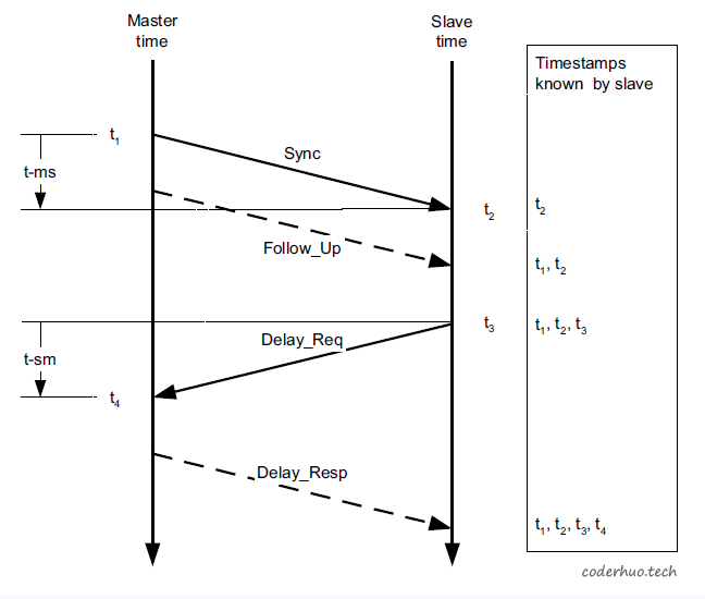 AVB简介--第二篇：gPTP简介_avb gptp-CSDN博客