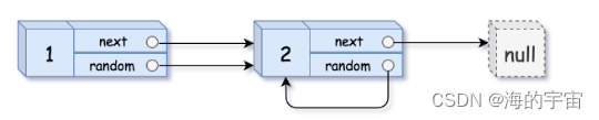 leetcode刷题:138.随机链表的复制(两种思路画图讲解并附代码)_leetcode 138-CSDN博客