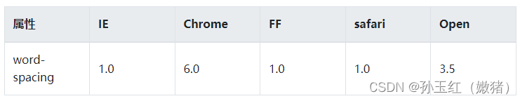 css - word-spacing 属性（指定段字之间的间距大小）属性定义及使用说明_csswordspace-CSDN博客