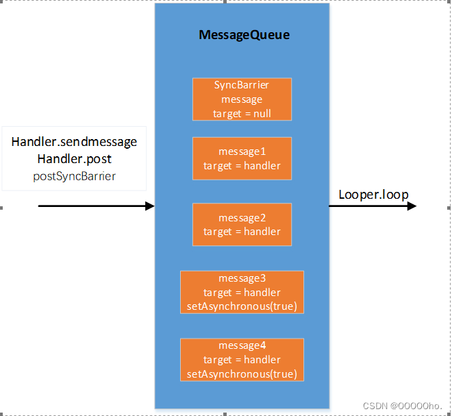 Handler处理消息的优先级策略_sendmessagedelayed-CSDN博客
