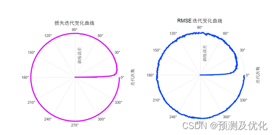 Sci、中科院1区算法应用：（bwo Cnn Bigru Attention）白鲸优化深度学习 融合注意力机制预测程序代码！包含特征可视化，数据excel导入，直接运行！ Csdn博客