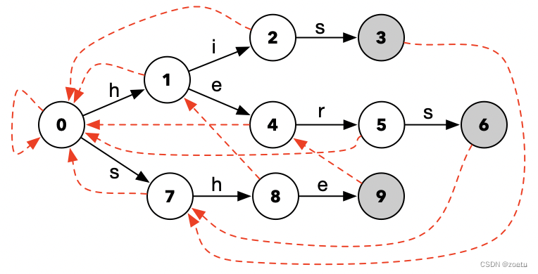 【算法】Aho-Corasick多模式匹配算法_aho-corasick算法-CSDN博客