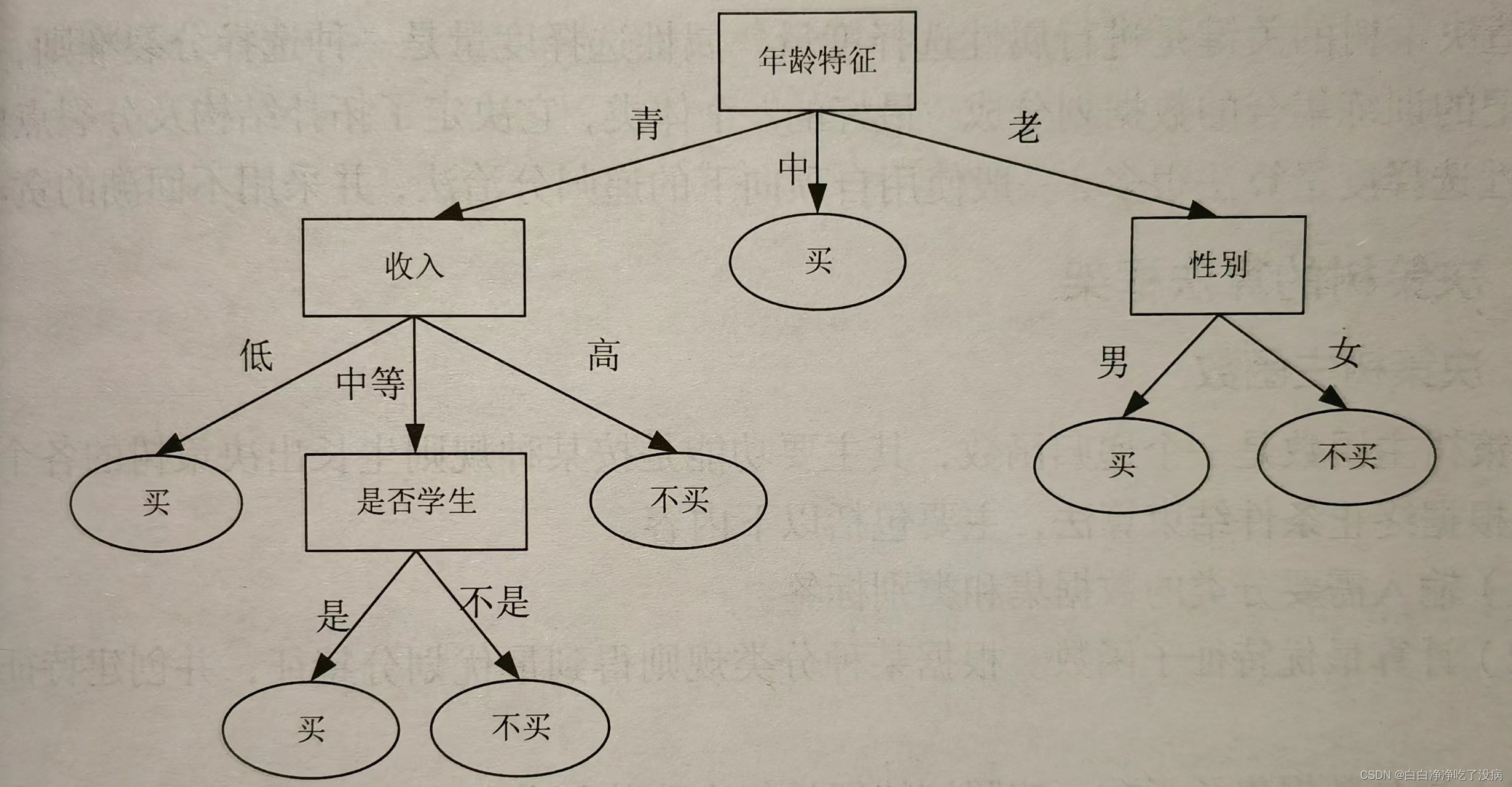 (决策树中的)信息熵和样本分类的信息熵计算源代码若一个数据集中所有样本都属于同一个类别那么该数据集的信息熵为 回答 Csdn博客