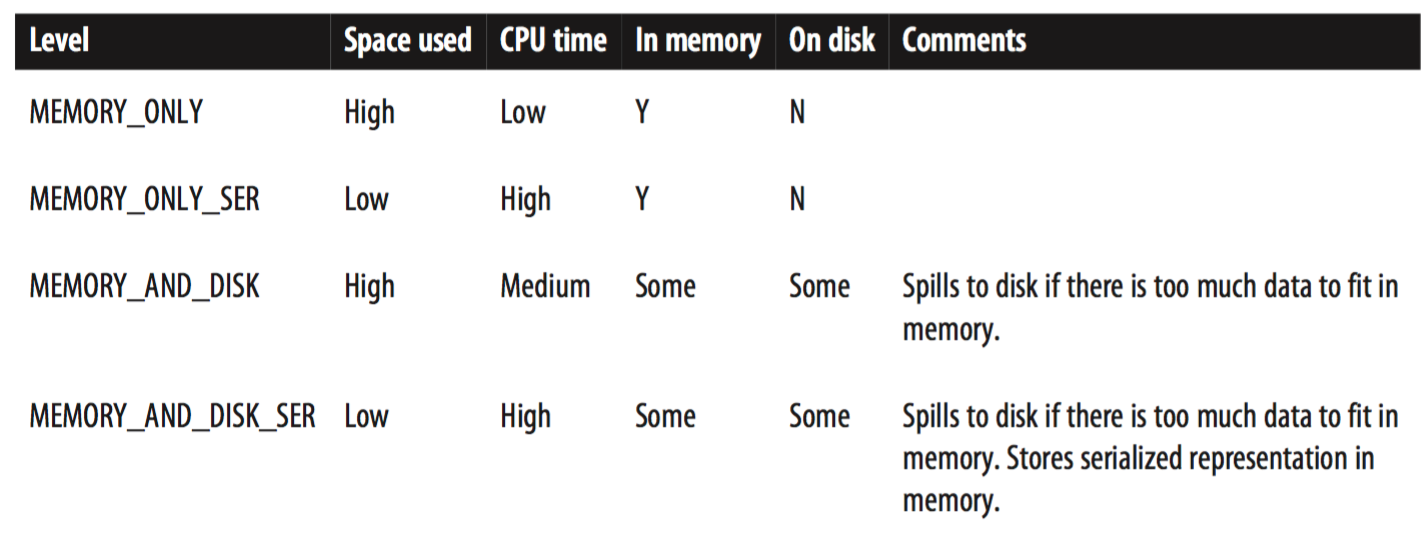 Spark基础操作（一）_spark使用-CSDN博客