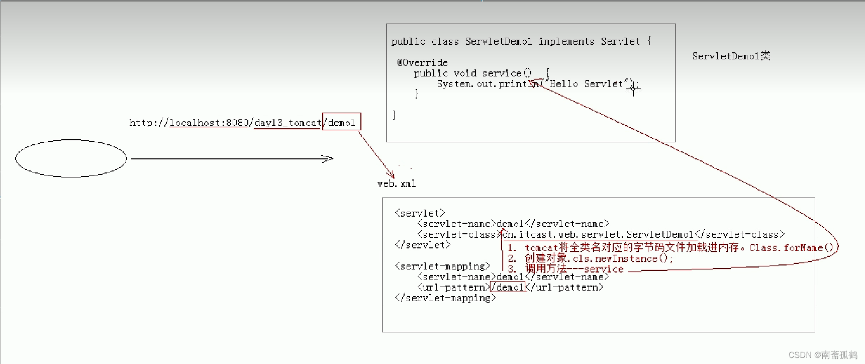 我们为什么要学习servlet? servlet是干嘛的？_学习servlet的必要性-CSDN博客