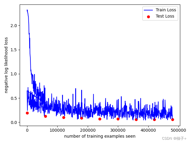 Pytorch手写数字识别手写数字识别 Pytorch Csdn博客 3050