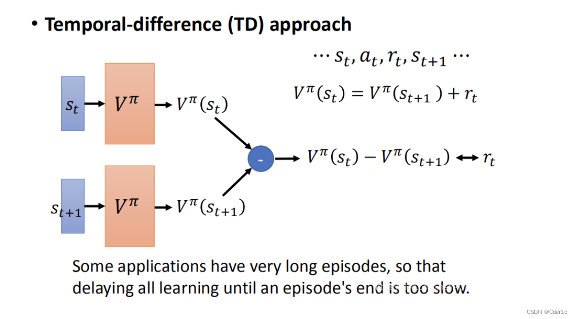 Q-Learning, Double DQN与 Dueling DQN算法详解_duel q learning-CSDN博客