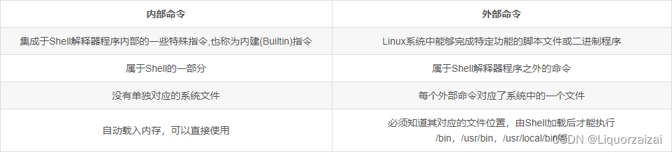 Linux的基础操作内部命令属于shell的一部分嘛 Csdn博客