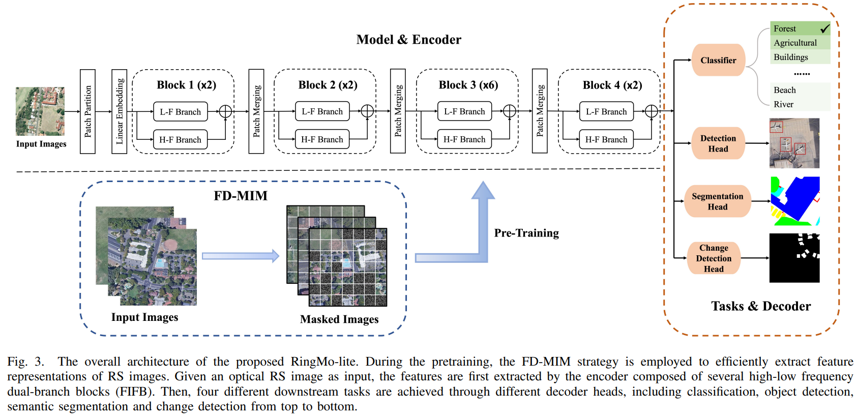 【arXiv2309】RingMo-lite: A Remote Sensing Multi-taskLightweight Network with CNN ...