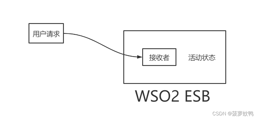 WSO2 ESB 5.0.0 最低高可用性部署-CSDN博客
