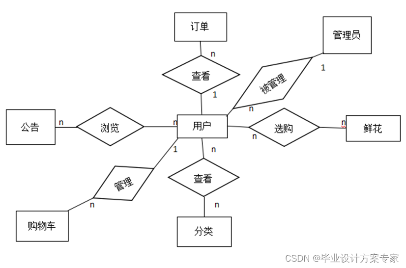 Java毕业设计——基于javaservletjsp的网上花店销售系统设计与实现(毕业论文程序源码)——网上花店销售系统 Csdn博客