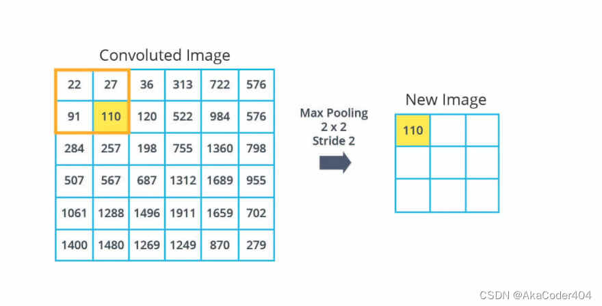 Tensorflow学习笔记：分类cifar10图像数据集来介绍cnn的原理 Tensorflow Cifar10 Akacoder404的博客 Csdn博客
